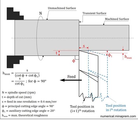 Surface Roughness Calculation In Turning For Sharp And Nose Radius Tool