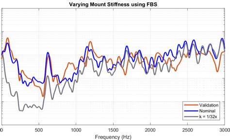 Dynamic Substructuring Vibestechnology