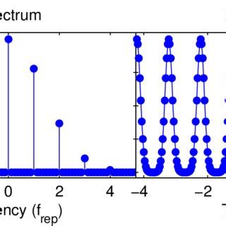 Input Spectrum And Pulse Train Download Scientific Diagram