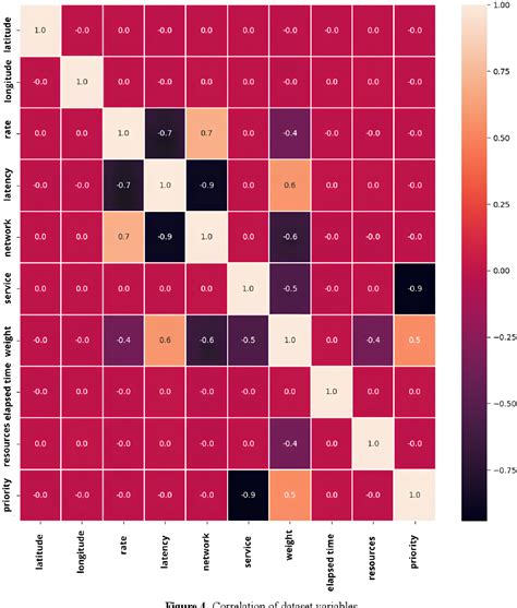 Figure 4 From Resource Allocation Based On Task Priority And Resource
