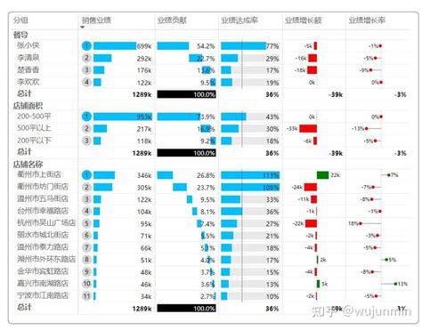 Power Bi 组合图表解决方案 知乎