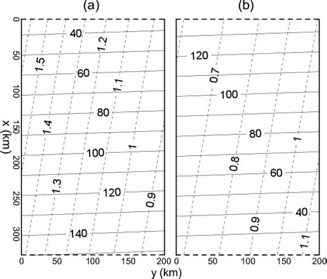 Southward A And Northward B Propagating Kelvin Waves Solid Lines