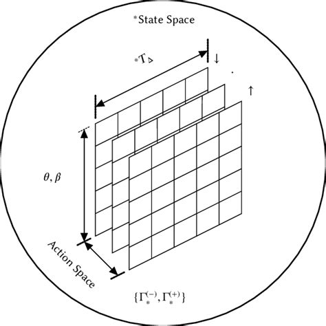 Migrator State And Action Spaces The Relative Migration Delay And Download Scientific Diagram