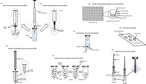 Microextraction Approaches For Sample Preparation A1 Microextraction Download Scientific