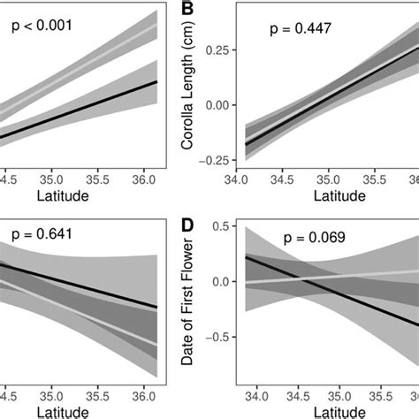 Linear Mixed Models For Population Means Across Latitude For A