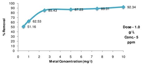 Effect Of Adsorbent Dosage And Contact Time Conditions Doses 10