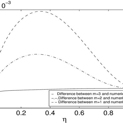 Normalized scaling function f α versus similarity variable η Download Scientific