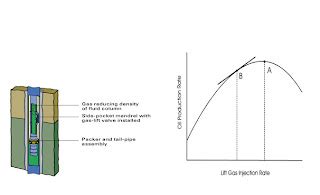 Gas Lift Optimization Petroleum