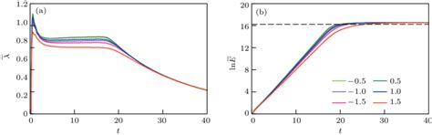 Color Online Temporal Evolution Of A The Nlle And B The Error