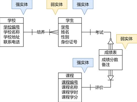数据库设计之 e r 模型 er模型 csdn博客