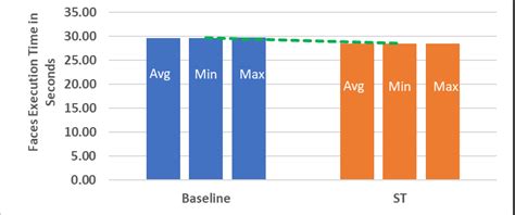 Faces Execution Time In Seconds For The Baseline And St Variants Of The Download Scientific