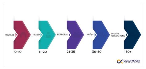 How To Evaluate Your Progress With The Sre Maturity Model Qualitykiosk