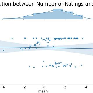 This Graph Shows That There Is No Correlation Between The Number Of Download Scientific Diagram