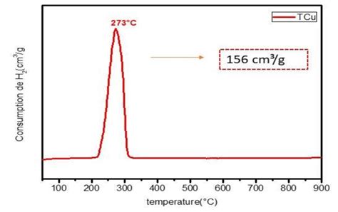 Temperature Programmed Reduction For The Cuo Tio2 System Download Scientific Diagram