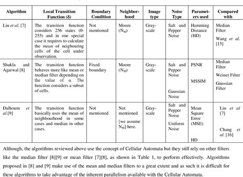 Table 1 From An Insight Into Cellular Automata Based Impulse Noise