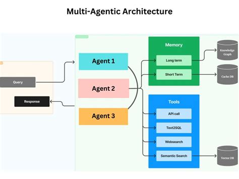 Lets Build Robust Ai Applications Using A Multi Agent Architecture Multi Agent Architecture