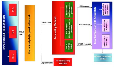 Schematic Flowchart Of The Analysis Download Scientific Diagram