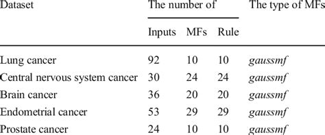 Details Of The Optimized Anfis Models Download Scientific Diagram