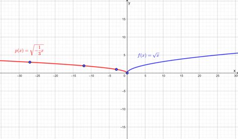 graph the function compare the graph to the graph of f quizlet