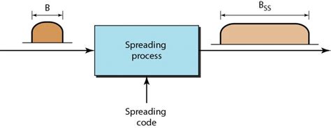 Spread Spectrum Technology Frequency Hopped Spread Spectrum Mobile