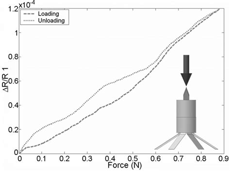 Hysteresis Cycle For Normal Loading Download Scientific Diagram