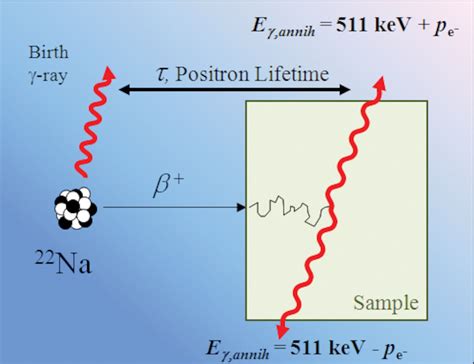 New Facility A Positive For Positron Spectroscopy Advances Wright Patterson Afb Article Display