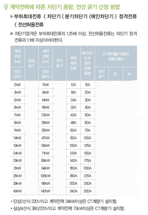 계약전력에 따른 차단기 전선 굵기