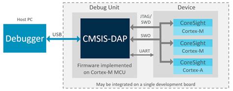 Cmsis Dap 简介 Csdn博客