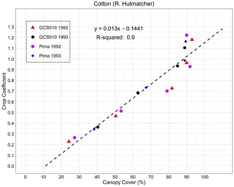 Improving Irrigation Management Of Cotton With Small Unmanned Aerial Vehicle Uav In Texas High