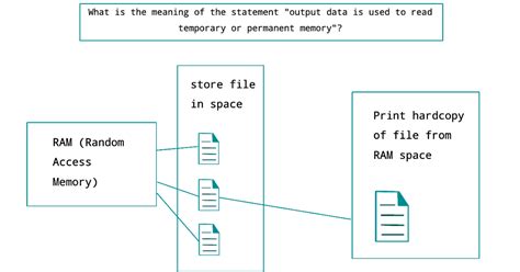 What Is The Meaning Of The Statement Output Data Is Used To Read Temporary Or Permanent Memory
