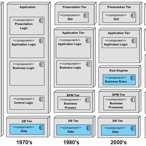 N Tier Software Architecture Incorporating Ai Based Tiers Download Scientific Diagram