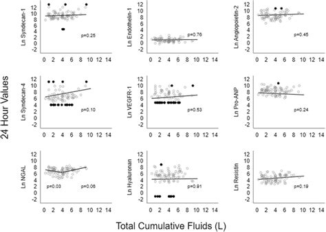 Sensitivity Analysis Excluding Two Outlier Cases Of Relationship Download Scientific Diagram