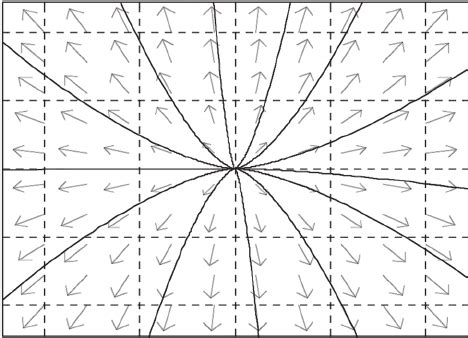 14 Unstable Node Eigenvalues 2 3 Download Scientific Diagram