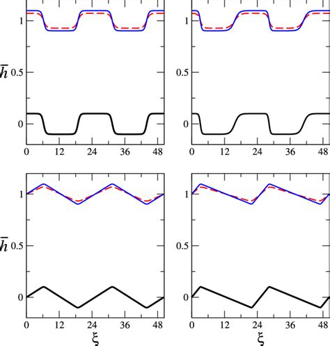 Homogenization Of Liquid Films On The Substrates With Symmetric And Download Scientific Diagram