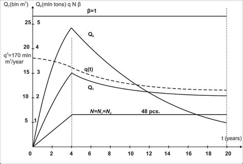 Main Parameter Dynamics Of The Development Model Of The Gas Condensate Download Scientific