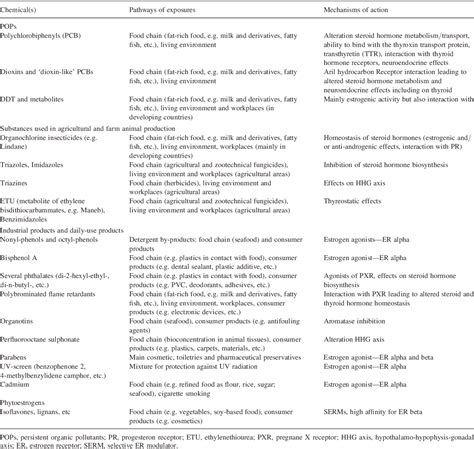 Figure 1 From Impact Of Endocrine Disruptor Chemicals In Gynaecology