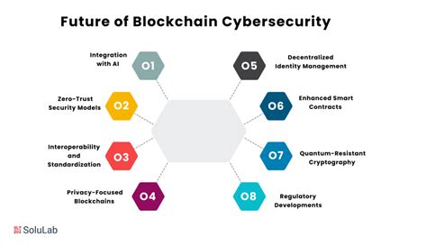 Role Of Blockchain Technology In Cybersecurity