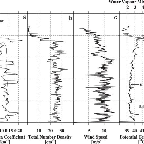 A Optical Extinction Coefficient Profiles Derived From In Situ