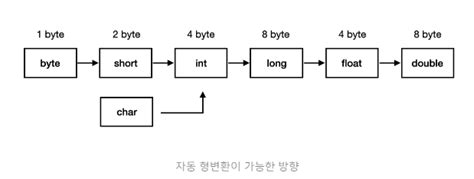 Javaintellij 자바 형변환 Typecasting String Int Long Double Char