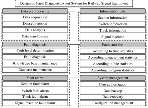 Functional Framework On Fault Diagnosis Expert System For Railway Download Scientific Diagram