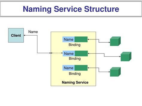 Ppt Naming And Directory Services Powerpoint Presentation Free Download Id 4375334