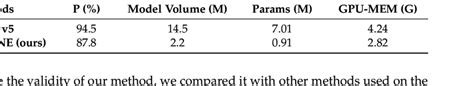 Performance Comparison With The Raw Yolov5 On The Air Sarship 1 0