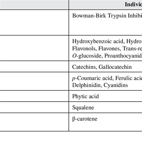 Bioactive Functional Components In Lentils A Download Scientific Diagram