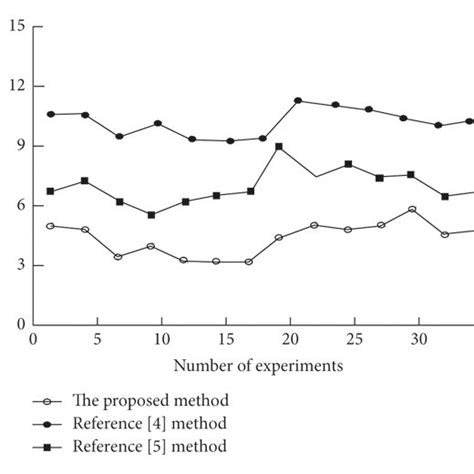 Comparison Of The Syntax Error Detection Time Between Different Methods