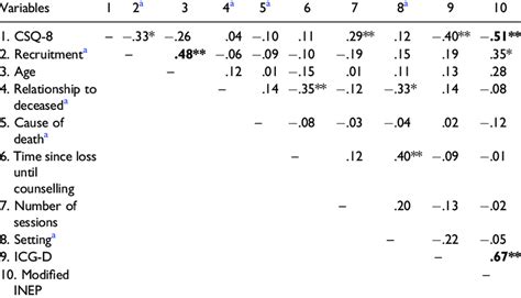 Bivariate Correlations Between Client Satisfaction Csq 8 And
