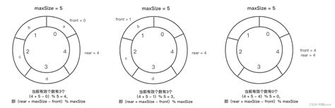 数据结构（一）：java 数组实现环形队列 arraylist 实现环形队列 csdn博客