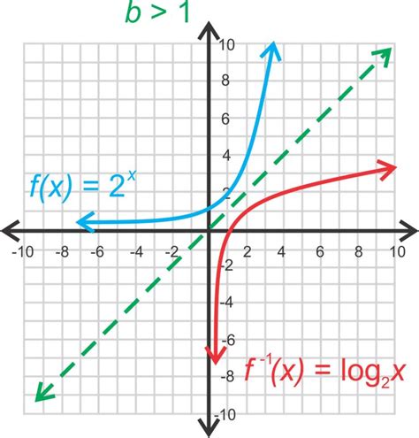 Graphing Logarithmic Functions