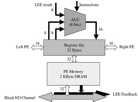 Architecture Of The Individual PE Processor Array The Processor Array Download Scientific