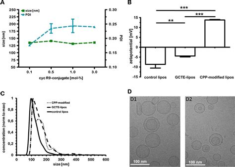 Characterization Of CPPmodified Liposomes A Size And PDI Of Download Scientific Diagram