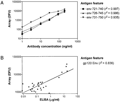 Comparison Of Antiviral Antibody Detection With Microarrays And Elisa